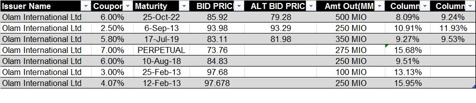 Short Analysis on Olam Bonds – Some Questions Answered | TradeHaven